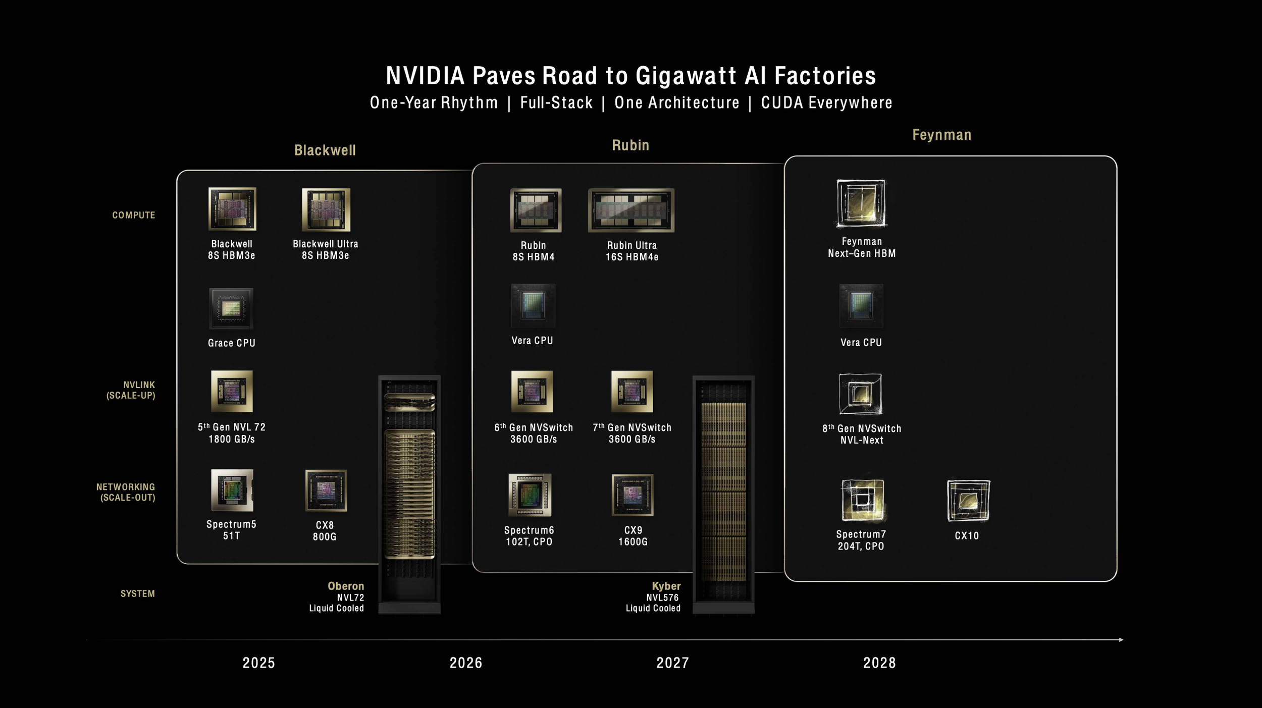 英伟达™（NVIDIA®）Vera Rubin GPU：600kW 机架改变人工智能中心 - Introl
